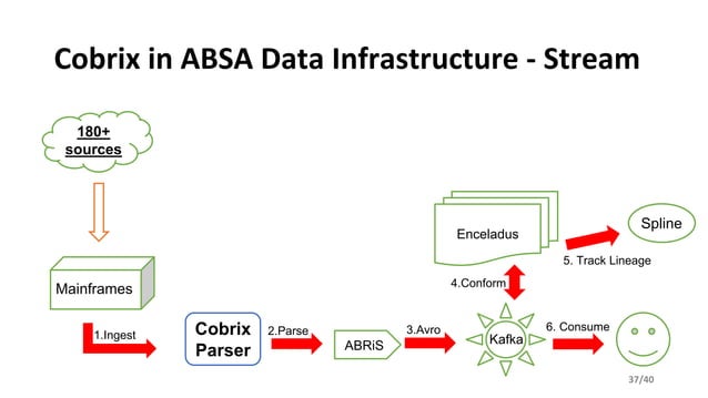 Cobrix – a COBOL Data Source for Spark | PDF