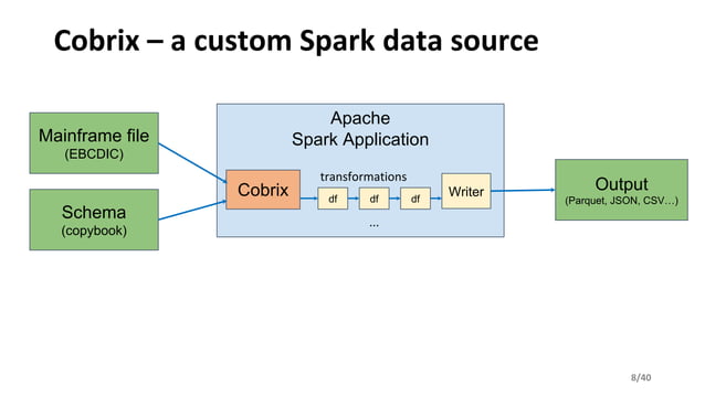 Cobrix – a COBOL Data Source for Spark | PDF