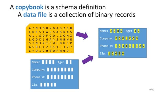 Cobrix – a COBOL Data Source for Spark | PDF