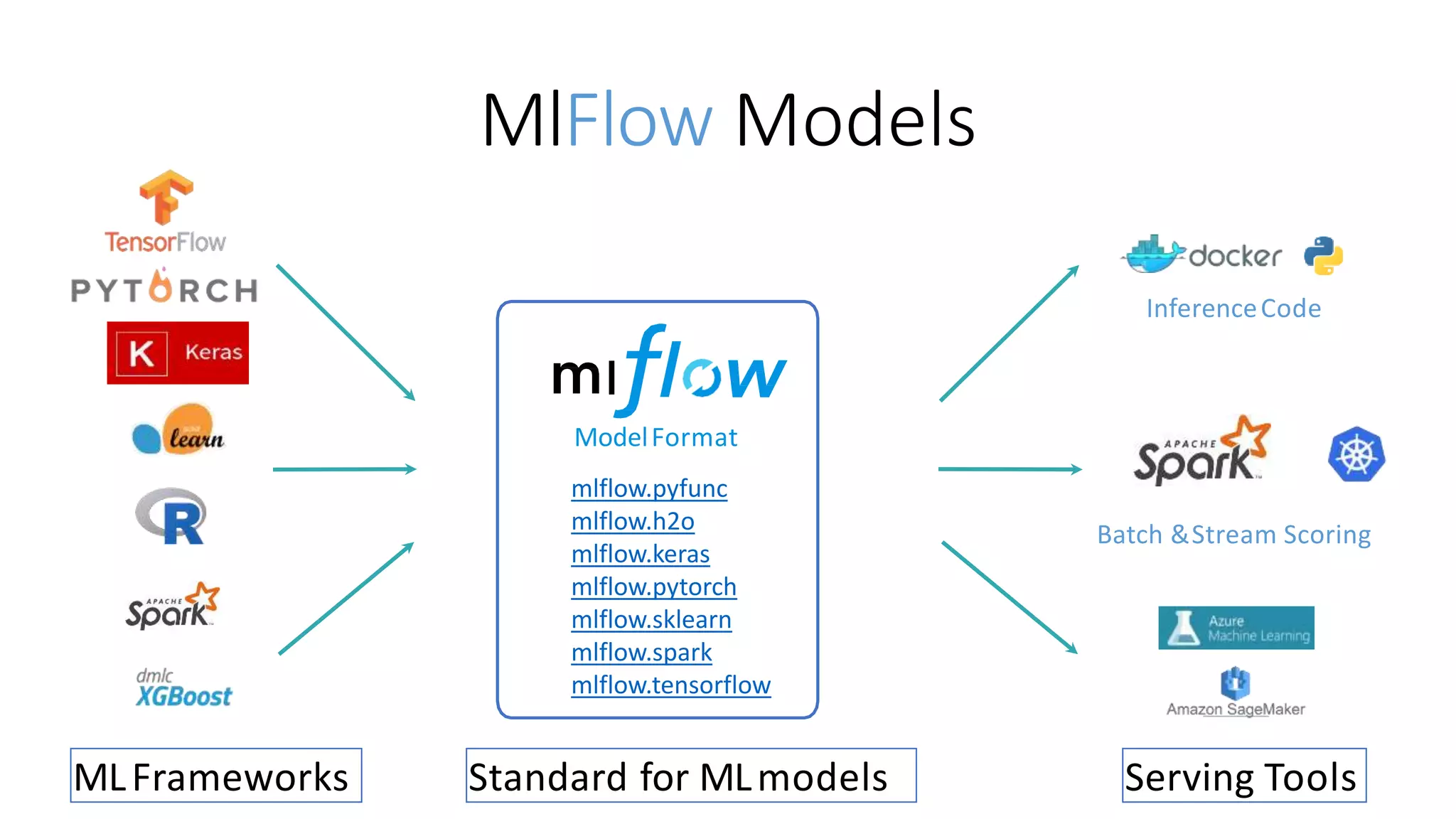 Introducing MlFlow: An Open Source Platform for the Machine Learning Lifecycle for On-Prem or in ...