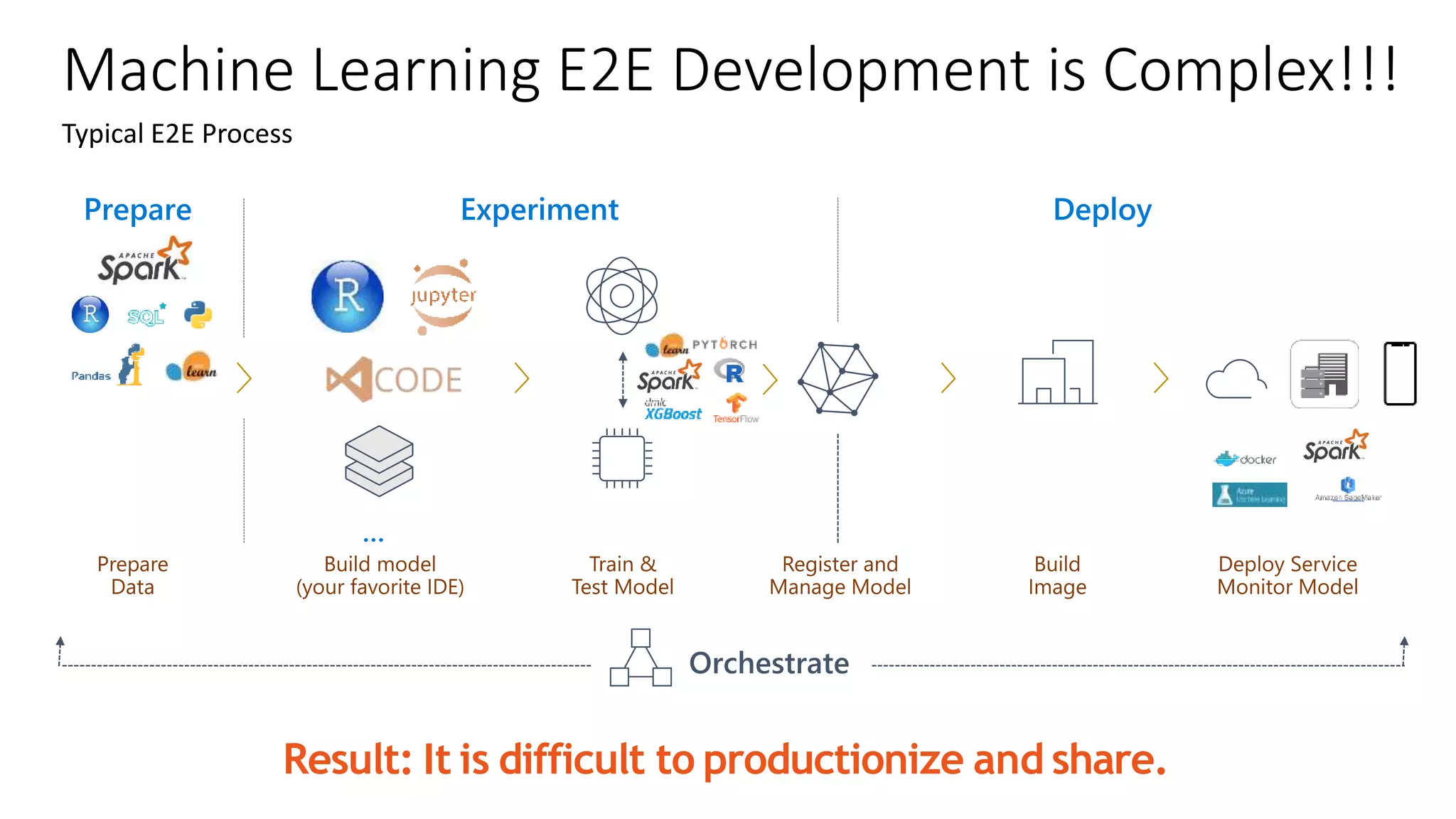 Introducing MlFlow: An Open Source Platform for the Machine Learning ...
