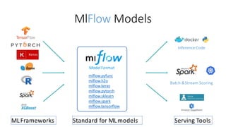 Introducing MlFlow: An Open Source Platform for the Machine Learning Lifecycle for On-Prem or in ...