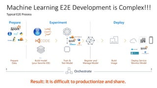 Introducing MlFlow: An Open Source Platform for the Machine Learning Lifecycle for On-Prem or in ...