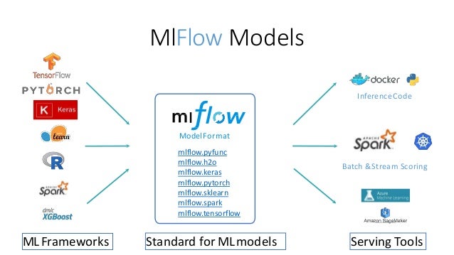 Introducing Mlflow An Open Source Platform For The Machine Learning