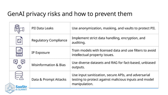 SaaStr Annual 2024: How AI Affects Data Breaches with Skyflow | PPT