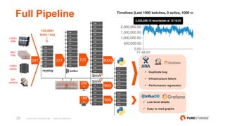 Avoiding Log Data Overload in a CI/CD System While Streaming 190 Billion Events Daily | PPT