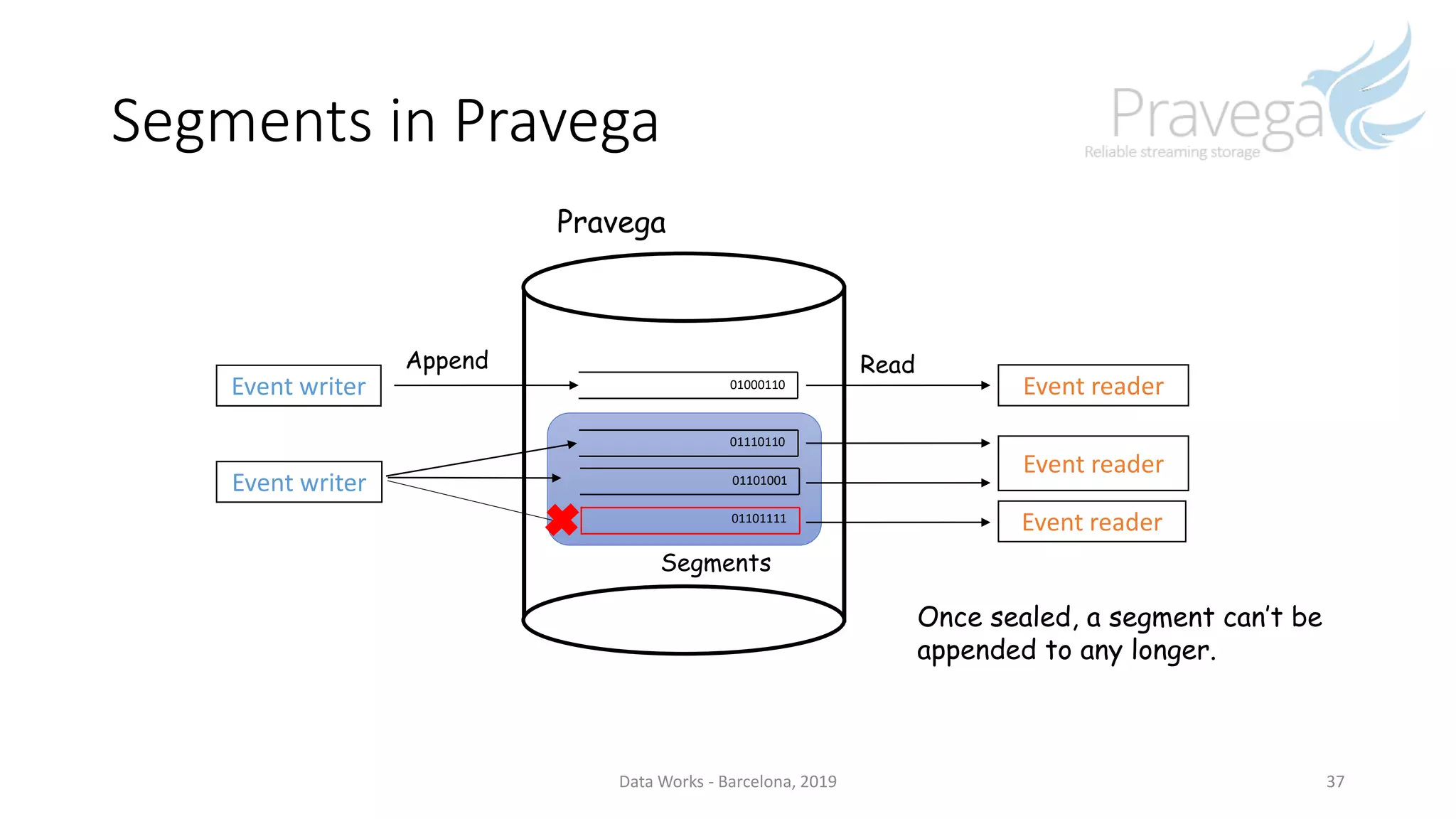 Stream Scaling in Pravega | PPT