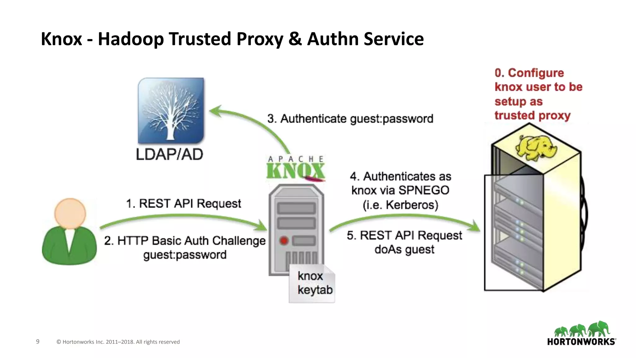 Apache Knox - Hadoop Security Swiss Army Knife | PPTX