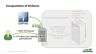 Apache Knox - Hadoop Security Swiss Army Knife | PPTX