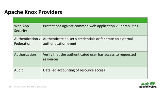 Apache Knox - Hadoop Security Swiss Army Knife | PPTX | Cloud Computing | Internet