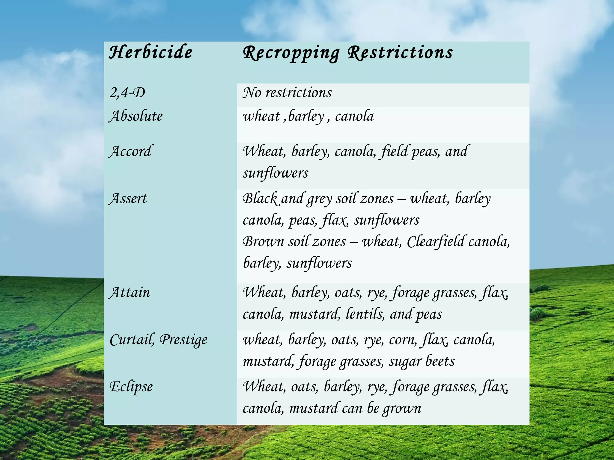 HERBICIDE RESIDUES & THEIR MANAGEMENT | PPT
