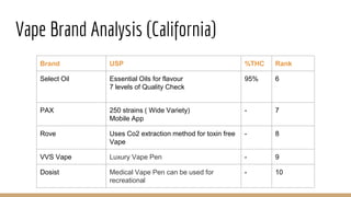 Weed analysis | PPT