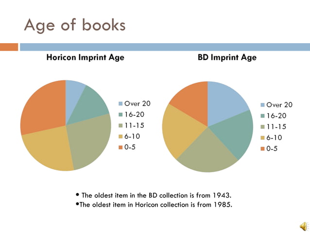 Library Weeding And User Perception | PPT | Science