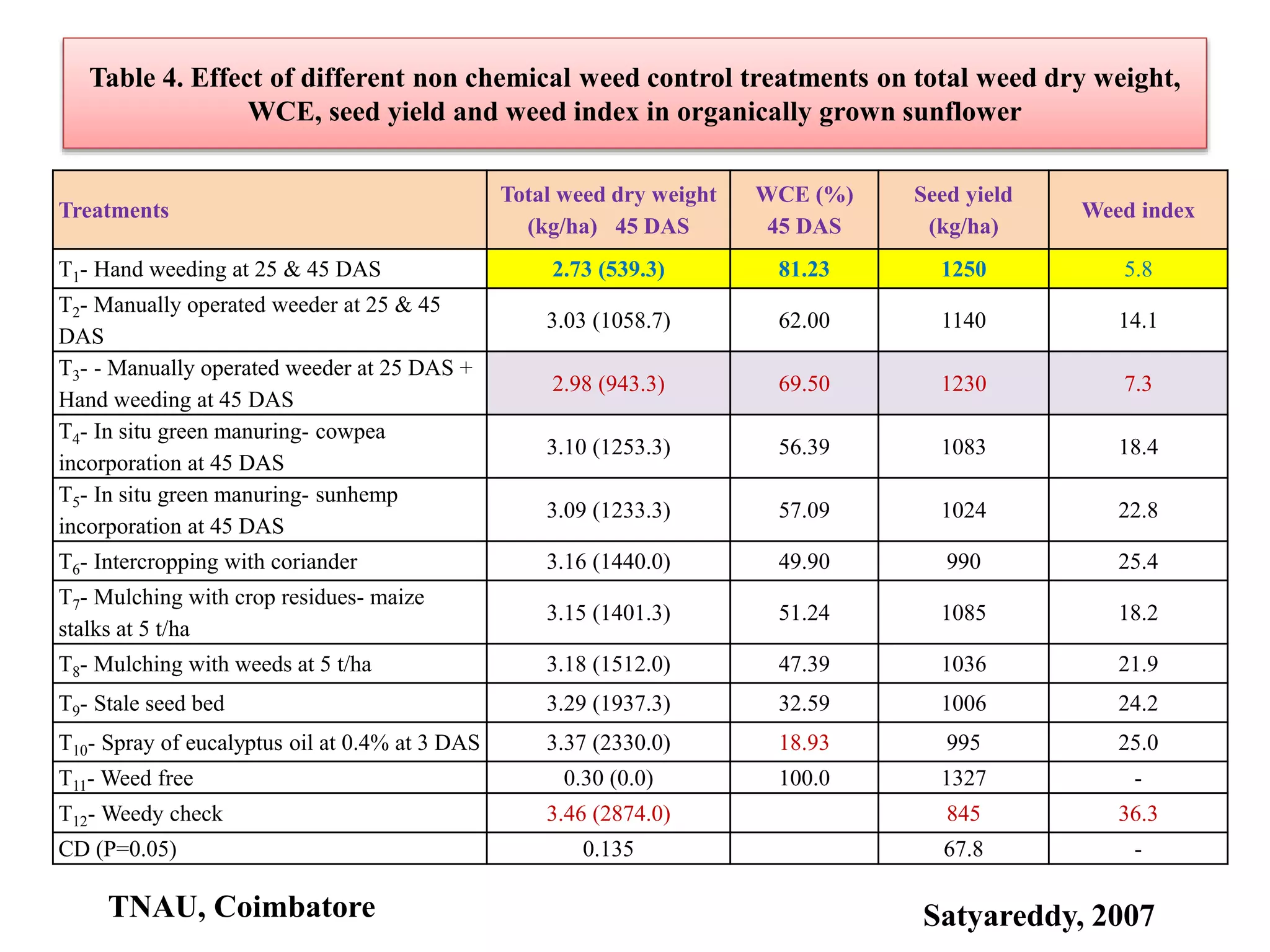 Weed Management in Organic Crop Production | PPTX