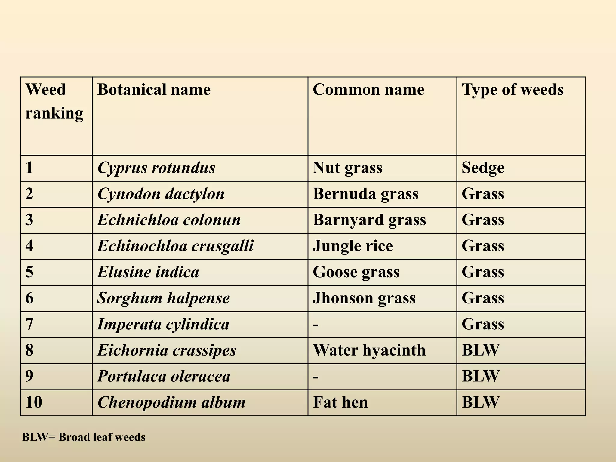 Weed and there control | PPTX