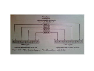 Intel x86 and ARM Data types | PPTX
