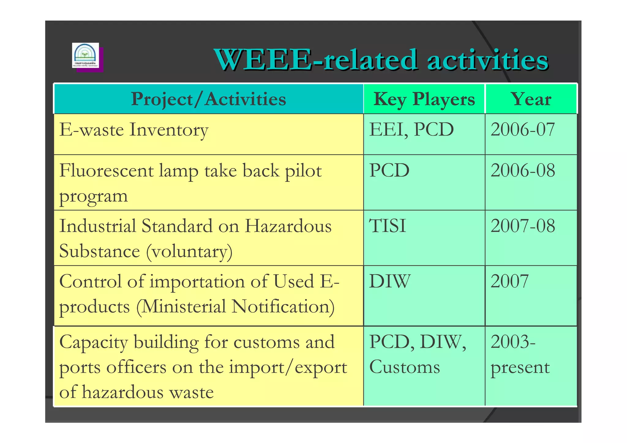WEEE Management in Thailand | PPT