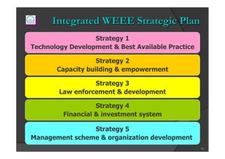 WEEE Management in Thailand | PPT