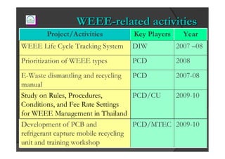 WEEE Management in Thailand | PPT