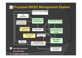 WEEE Management in Thailand | PPT