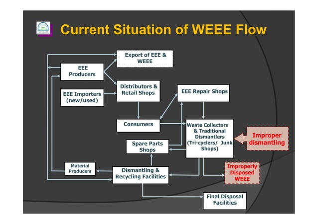 WEEE Management in Thailand | PPT