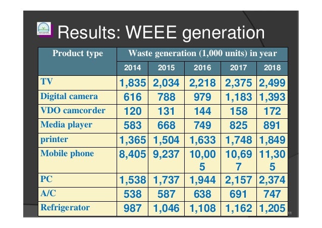 WEEE Management in Thailand