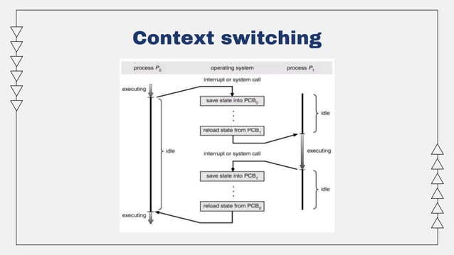 Process (OS),GNU,Introduction to Linux oS | PPT