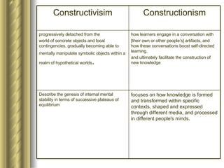Constructivsm vs Constructionism | PPT