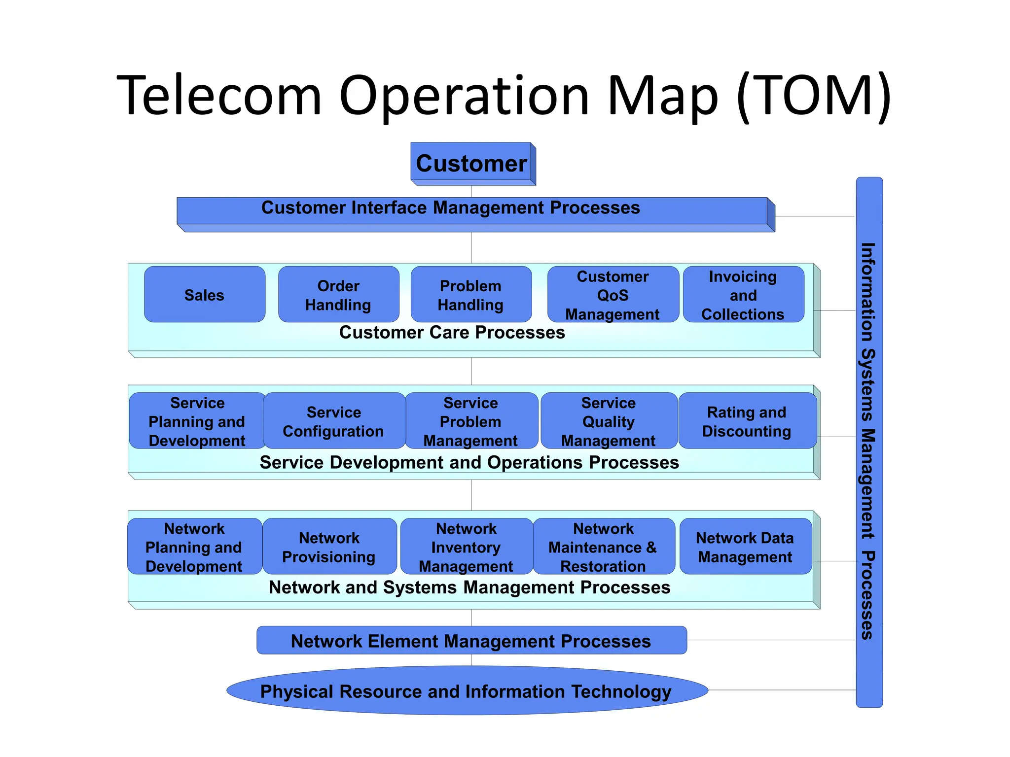 Telecom Domain Related PPT for BA for doamin knowledge.pptx