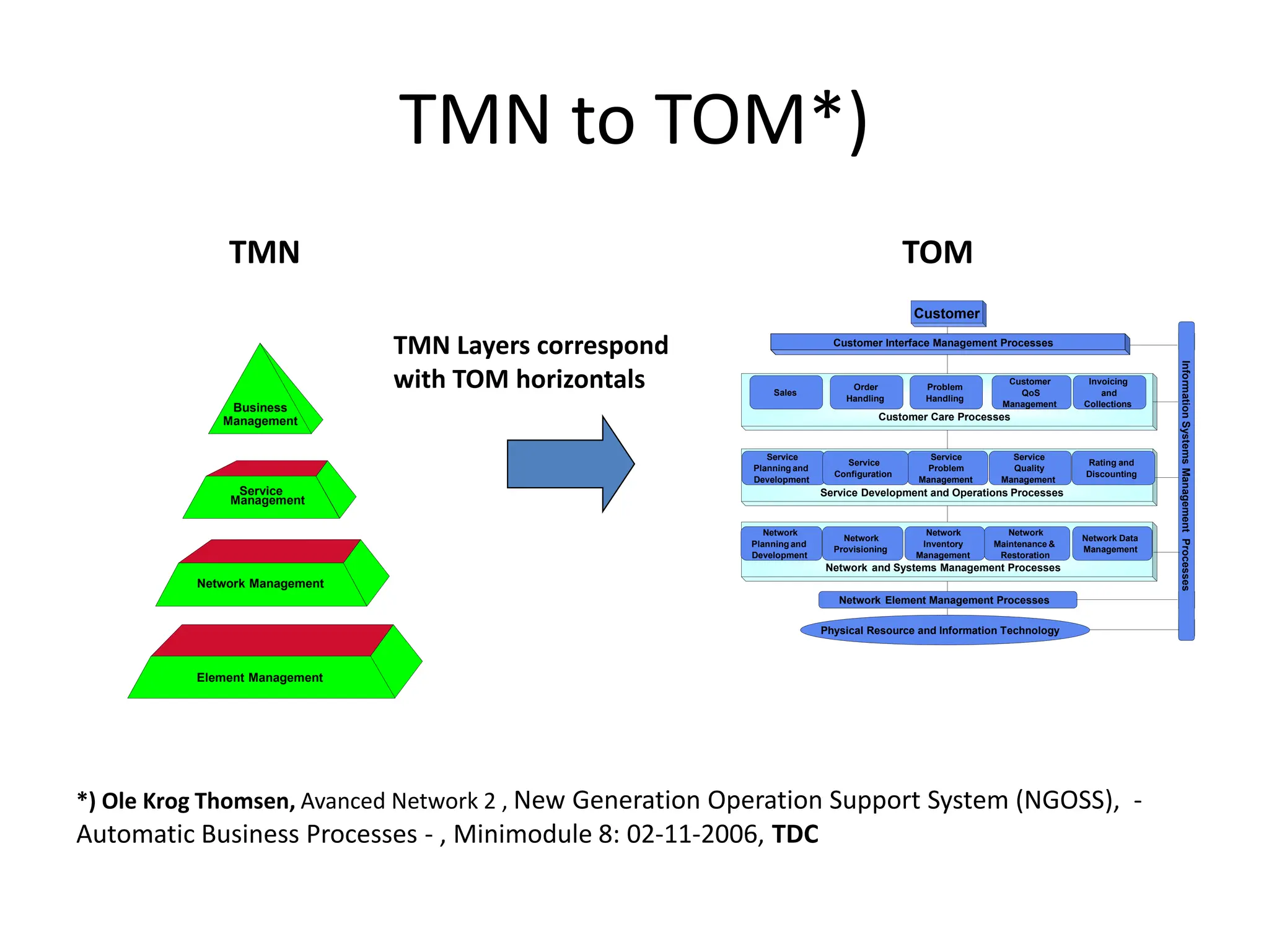 Telecom Domain Related PPT for BA for doamin knowledge.pptx