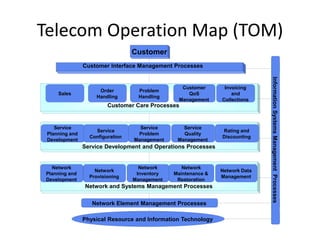 Telecom Domain Related PPT for BA for doamin knowledge.pptx