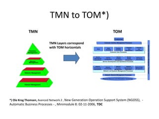 Telecom Domain Related PPT for BA for doamin knowledge.pptx