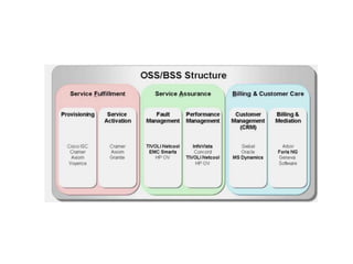 Telecom Domain Related PPT for BA for doamin knowledge.pptx