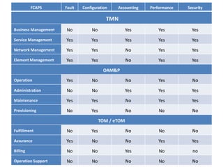 Telecom Domain Related PPT for BA for doamin knowledge.pptx