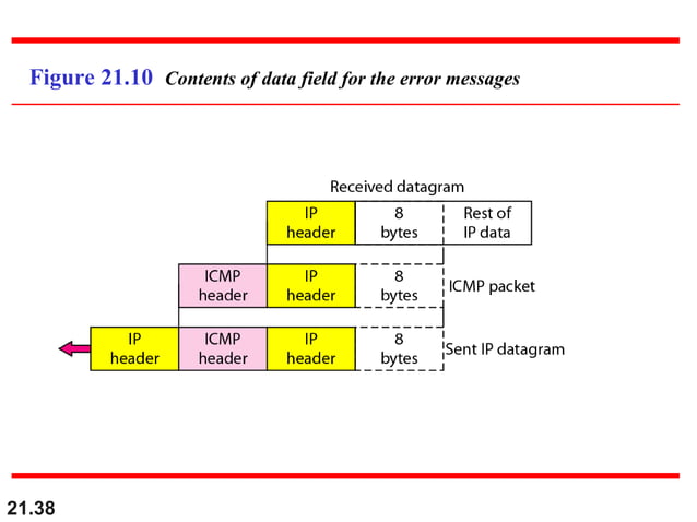 Computer Networks Week-11-12- ICMP-IGMP-Network Layer.ppt