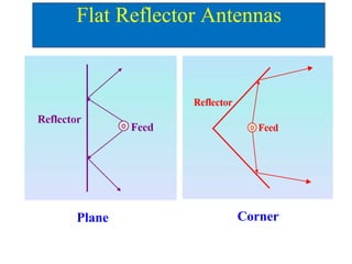 Presenation about Reflector-Antennas.pptx