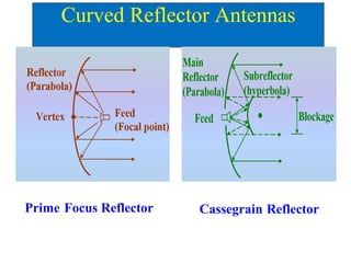 Presenation about Reflector-Antennas.pptx