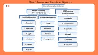 WEEK-16-BLOOMS-TAXONOMY that studies about the new revised bloom ...