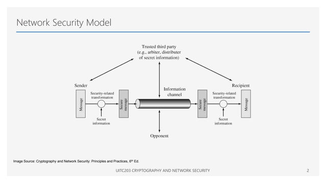 Security Models | PPT