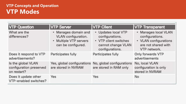Scaling-VLANs-PPT.pptx | Computer Networking | Computing