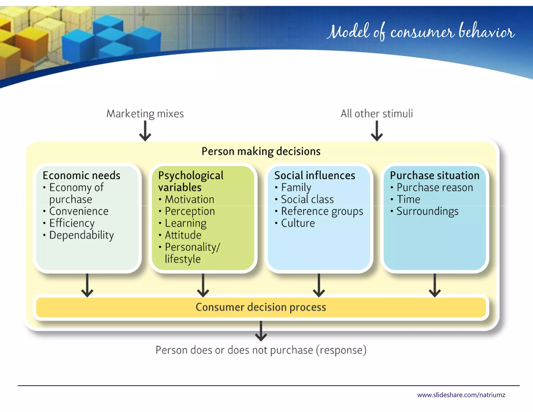 Week 2 Understanding Customer And Their Buying Behavior | PPT