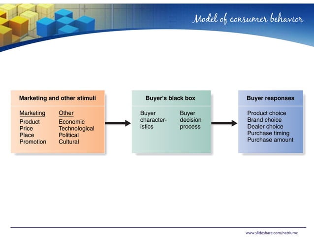 Week 2 Understanding Customer And Their Buying Behavior | PPT