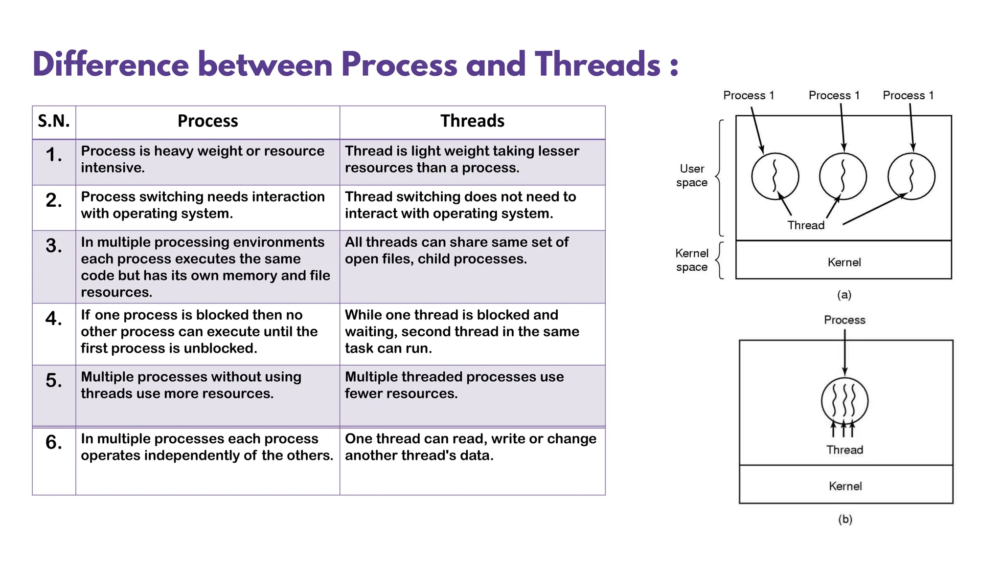 Understanding Threads in operating system | PPT