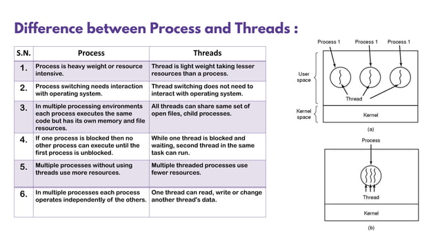 Understanding Threads in operating system | PPT