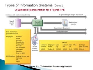 Management Information System Types | PPT