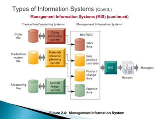 Management Information System Types | PPT