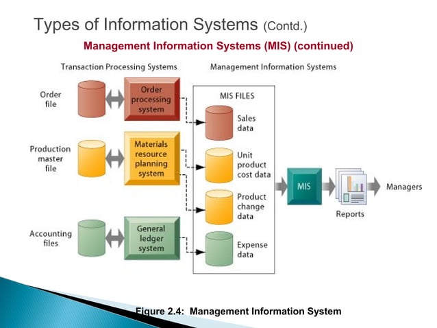 Management Information System Types | PPT