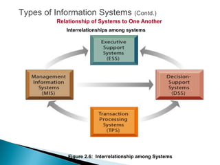 Management Information System Types | PPT