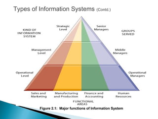Management Information System Types | PPT
