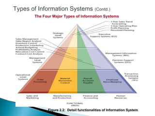 Management Information System Types | PPT